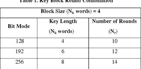 Table 1 From Shared Architecture For Encryptiondecryption Of Aes