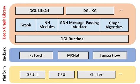 Deep Graph Library Framework Dr Ganapathi Pulipaka