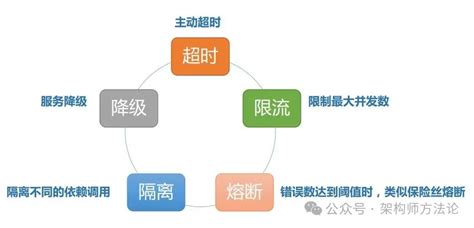 Java后端面试场景题:请谈谈你在项目中是如何实现限流、熔断和降级的?java面试 服务限流 降级熔断 Csdn博客 Java后端面试场景题:请谈谈你在项目中是如何实现限流、熔断和降级的?java面试 服务限流 降级熔断 Csdn博客