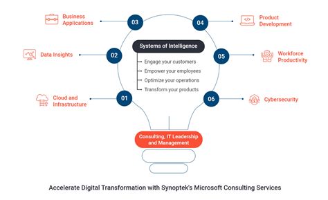 Go Digital with Synoptek’s Microsoft Consulting Services | Synoptek