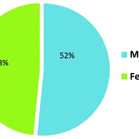 Age And Sex Distribution Of The Patients Seen Download Scientific