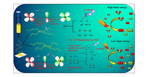 Electronically Modified Ce3 Ion Doped 2d Nife Ldh Nanosheets Over A 1d Microfiber A High