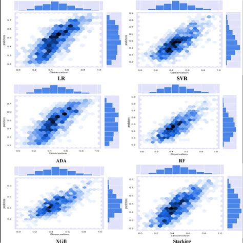 Distribution Of Observation And Prediction In Scores Prediction Models