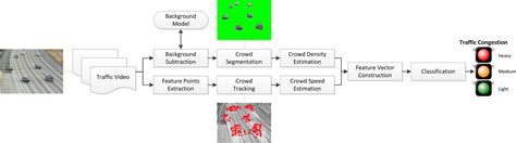 Highway Traffic Congestion Classification On Behance