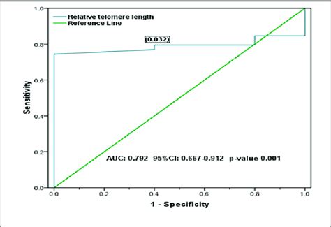 Receiver Operating Characteristic Roc Curve Analysis Shows The