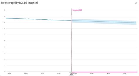 How To Proactively Monitor Amazon Rds Performance With Datadog Aws