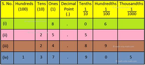 Place Values Chart With Decimals Decimal Place Value Charts 5th Grade