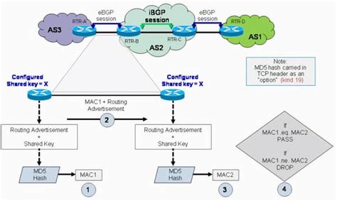 BGP And EBGP Troubleshooting Tips