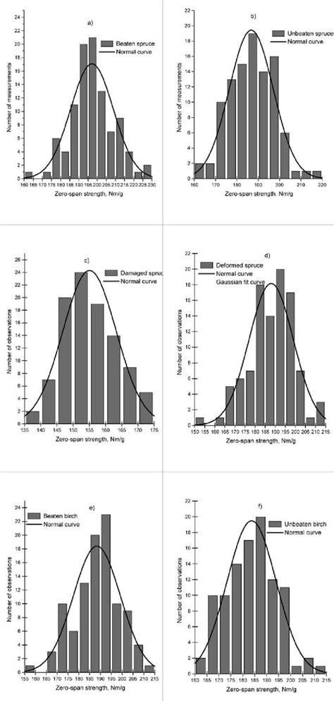 measured zero span distributions for laboratory pulp handsheets 100