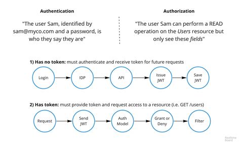 Authentication Security
