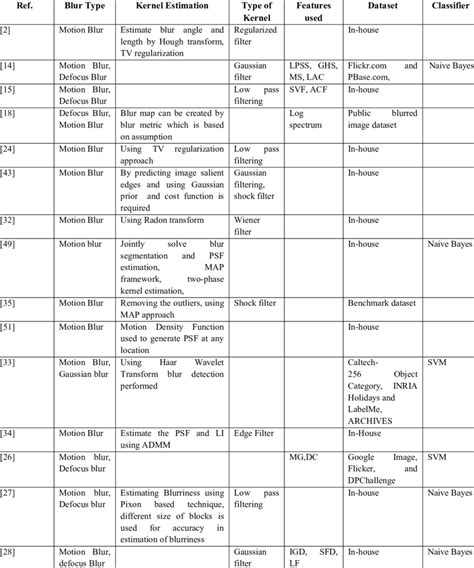 Survey On Blind Deconvolution Based Image Deblurring Methods Download Scientific Diagram