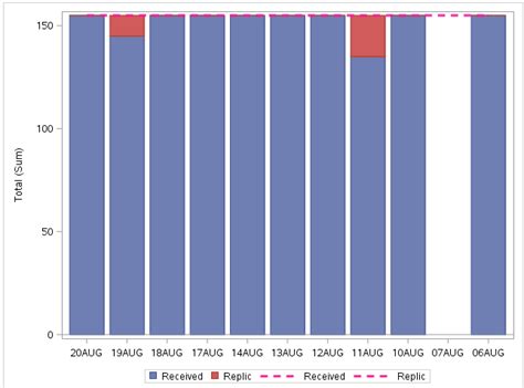 Solved Proc Sgplot With Group Display All Values In Legend Sas