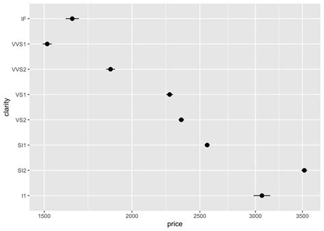 Data Visualization Notes Using The Grammar Of Graphics