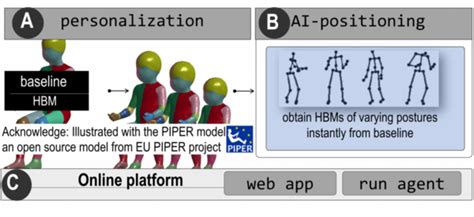 ai based positioning and personalization platform for human body models