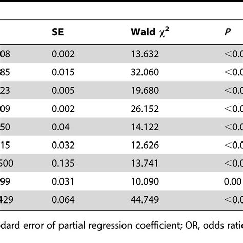 Stepwise Logistic Regression Analysis Using Nafld As Dependent Variable Download Table