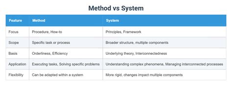 Method Vs System
