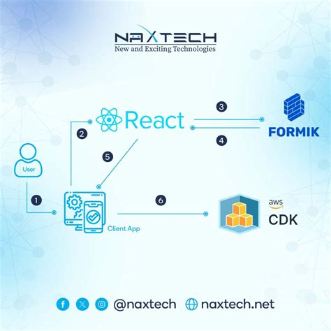 Reactjs Codingjourney Codingchallenge Softwaresolutions Itandsoftware Techcommunity Naxtech