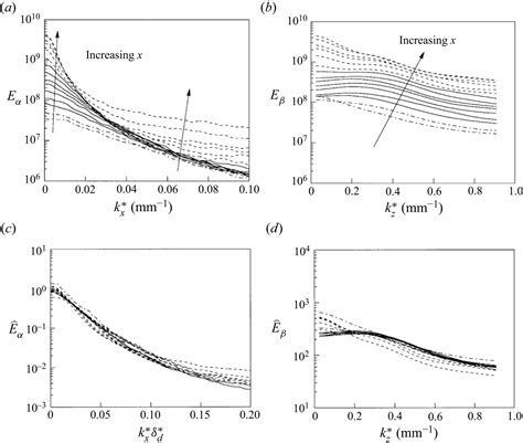 scaling of boundary layer disturbances exposed to free stream