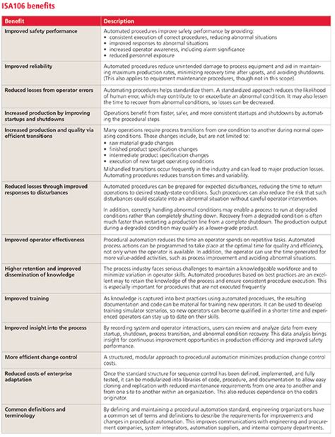 Automating Continuous Process Operations Isa