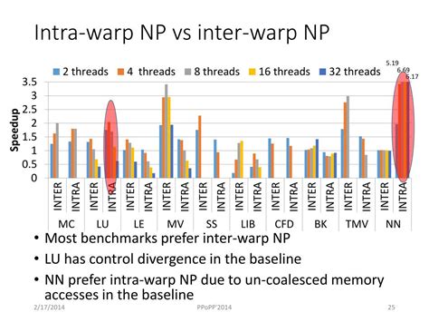 Ppt Cuda Np Realizing Nested Thread Level Parallelism In Gpgpu