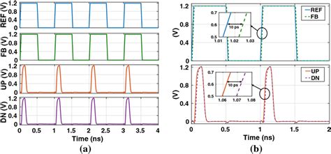 Phase Error Between Ref And Fb 1 Ghz A Zero Phase Error B Ref Leads
