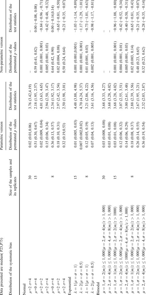 simulated replicates having added bias and noise of different