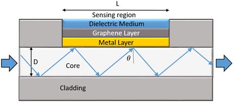 Schematic Diagram Of Fo Spr Sensor Download Scientific Diagram