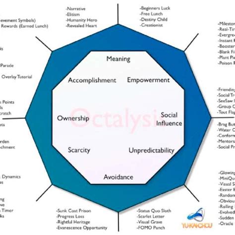 Octalysis Framework 8 Core Drives Download Scientific Diagram