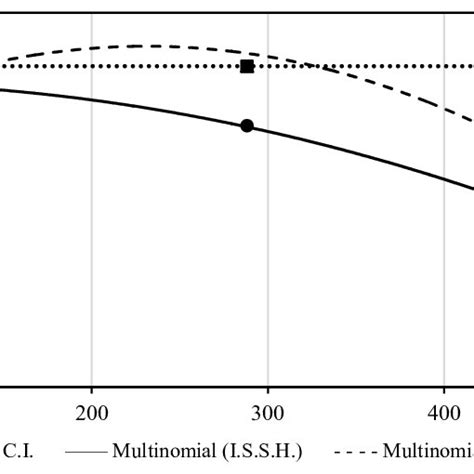 Effect Of The Npk 04 14 08 Doses On The Survival Rate Of S