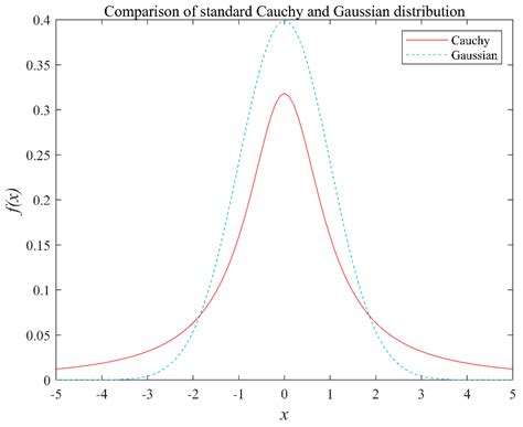 Research On Coverage Optimization In A Wsn Based On An Improved Coot Bird Algorithm