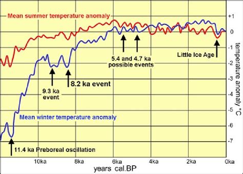 Holocene Temperature Reconstruction For Central Western Europe After