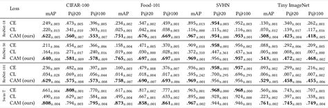 class anchor margin loss for content based image retrieval paper and code