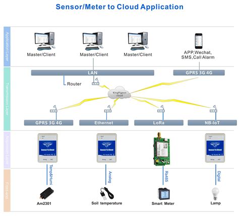 G Nb Iot Lora Ethernet And Multiple Communication Mode Sensor Upload
