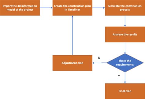Simulation Process Of Bim Construction Download Scientific Diagram