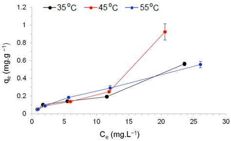 Resources Free Full Text Fluoride Removal From Aqueous Medium Using Biochar Produced From