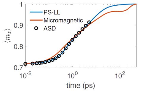 pseudospectral method resolves atomic scale dynamics iacocca group