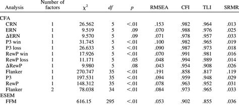 The Confirmatory Factor Analyses And Exploratory Structural Equation Download Scientific