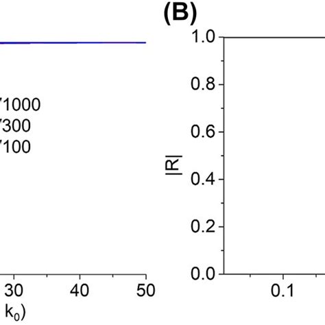 Analytically And Numerically Calculated Phase Shifts In The Reflected