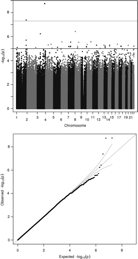 manhattan and quantile quantile plot of gwas of serum mercury each