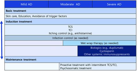 Management Of Atopic Dermatitis Ad Atopic Dermatitis Tcs Topical Download Scientific