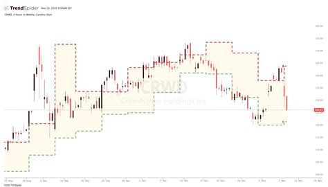 Trendspider Software Update New Custom Indicators Added Trendspider Blog