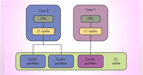 Memory Partitioning And Slack Scheduling Boost Performance In Safety