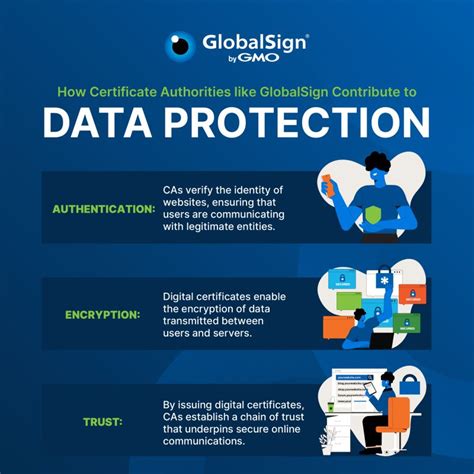 Globalsign On Linkedin Cybersecurity Dataprotection Digitalcertificates Staysafeonline