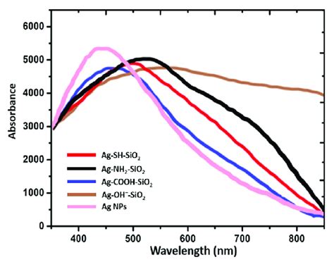 Ultraviolet Uv−visible Absorption Spectra Of Different Download