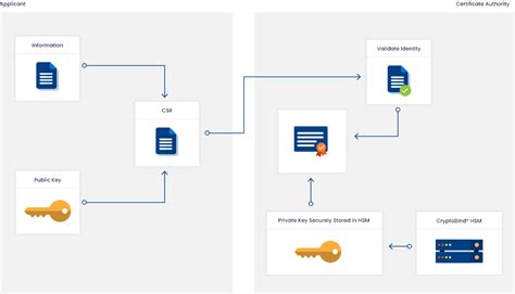 HSM Certificate Authority Use Case Hardware Security Module Vendors