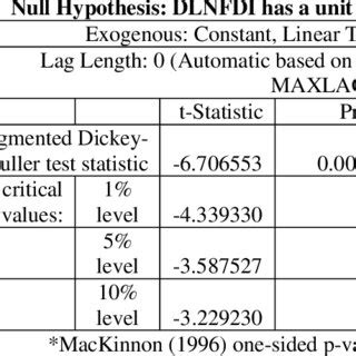 ADF Test For Exports Download Table