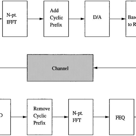 Spectrum Of Ofdm Signals At Baseband And Rf Carrier Frequency F C Download Scientific Diagram