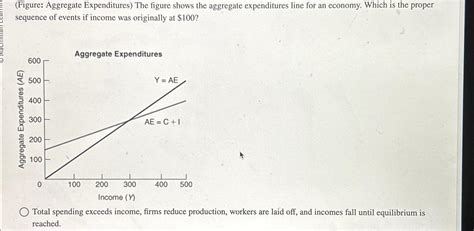 Solved Figure Aggregate Expenditures ﻿the Figure Shows
