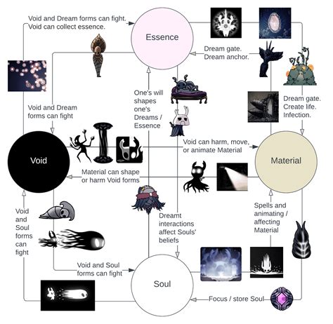 Causal Interactions Between Substances Rhollowknight