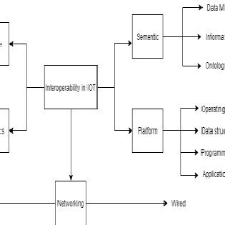 IoT Interoperability Download Scientific Diagram